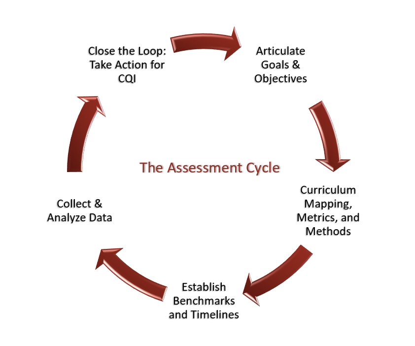 Assessment Steps | Office of Educational Effectiveness